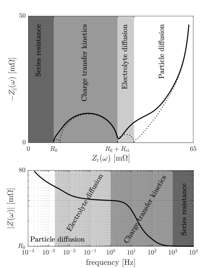 Understanding Electrochemical Impedance Spectroscopy (EIS): Principles ...