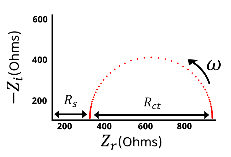 Understanding Electrochemical Impedance Spectroscopy (EIS): Principles ...